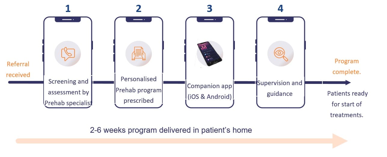 For Individuals – QuestPrehab – Digital Prehab and virtual ...